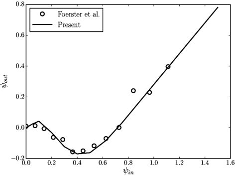 rebound vs impact angles for a particle wall oblique collision