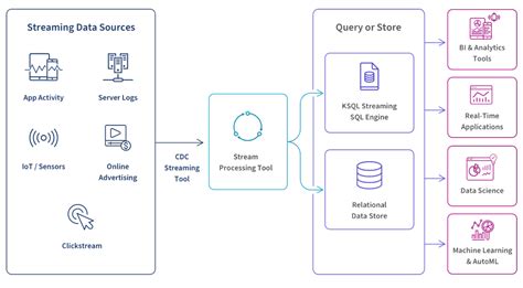 What Is Data Streaming Technology Best Practices And Examples Estuary