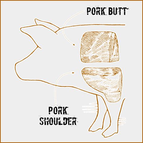 Pork Shoulder Vs Pork Butt Which Is Best Grillax The Ultimate