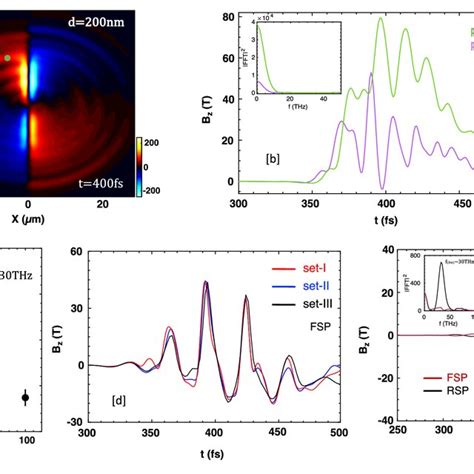 Snapshots Of Spatial Distributions Of A Magnetic Field Download