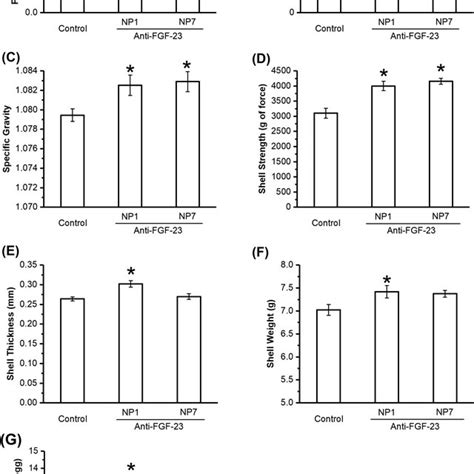 Plasma Levels Of Phosphate And Calcium And Eggshell Quality Laying Download Scientific Diagram
