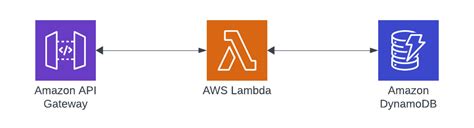 Api Gateway Lambda Dynamodb And Rust A Pyle Of Stories