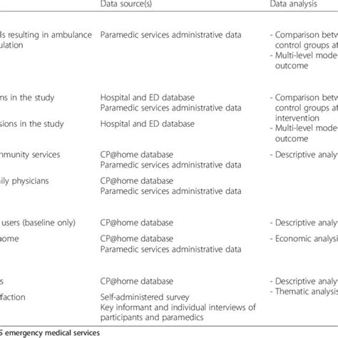 Summary Of Outcomes Data Sources And Analysis Download Table