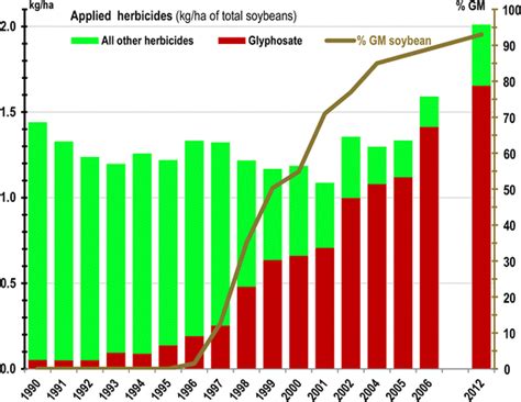 Genetically Modified Herbicide Tolerant Crops Weeds And Herbicides