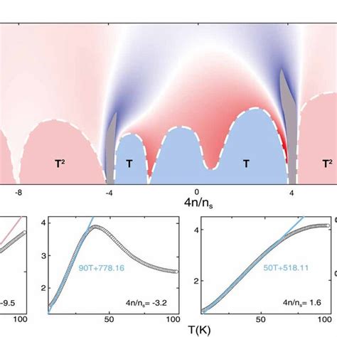 Phase Diagram Of Linear And Quadratic Fitting For T In 105∘ Tdbg
