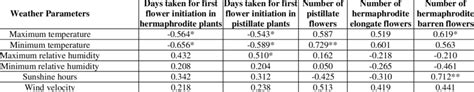 Correlation Coefficient Of Weather Parameters With Floral Characters Of Download Scientific