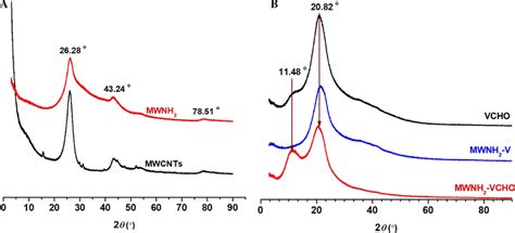 X Ray Diffraction Patterns Of Pristine And Amine Functionalized Download Scientific Diagram