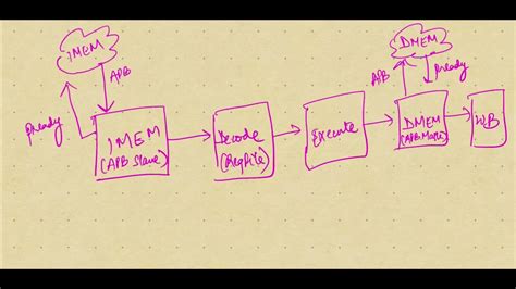 Rahul B On Linkedin 100daysofrtl Rtldesign Verification Semiconductors