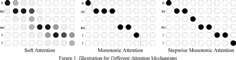 figure 1 from robust sequence to sequence acoustic modeling with