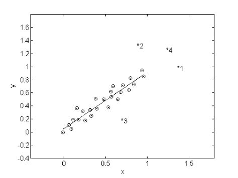 Illustration Of The Different Kinds Of Outliers 1 Outlier In X And