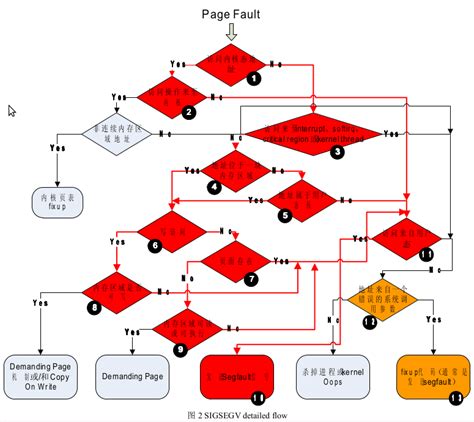 segmentation fault in linux（一） csdn博客