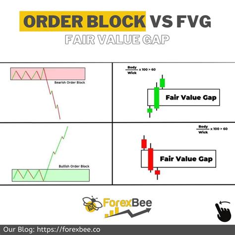 Order Block Vs Fair Value Gap Forex Trading Process