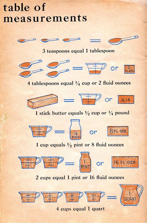Time Measurement Table