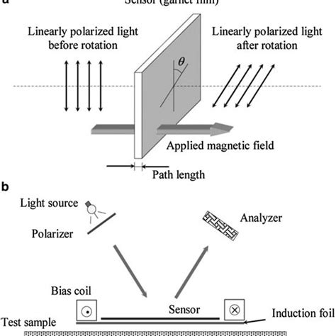 A Faraday Rotation Effect And B Schematic Of Magneto Optic Imaging