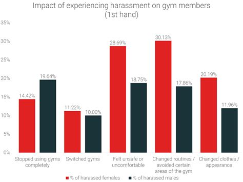 Gym Harassment 5637 Women Harassed While Working Out Runrepeat