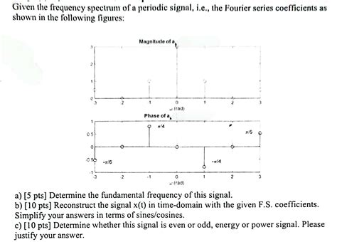 solved given the frequency spectrum of a periodic signal