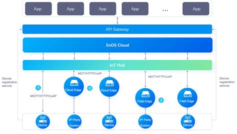Device Connectivity — Enos™ Iot Hub Device Connectivity And Management Service Documentation