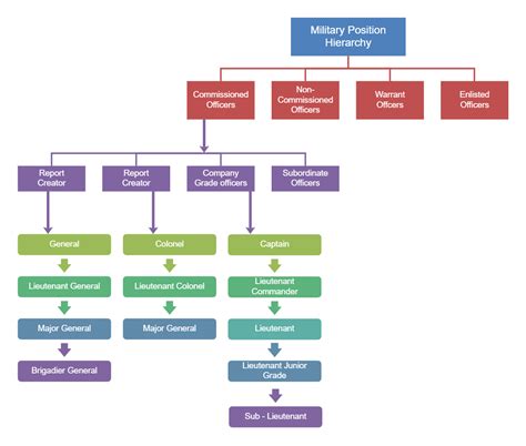 Military Org Chart Army Chain Of Command Organizational Chart Template
