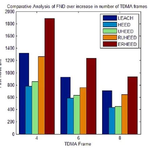 Pdf A Comparison Of Heed Based Clustering Algorithms Introducing