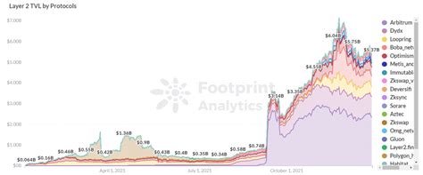 Footprint Analytics What Is The Most Scalable Protocol In Layer 2