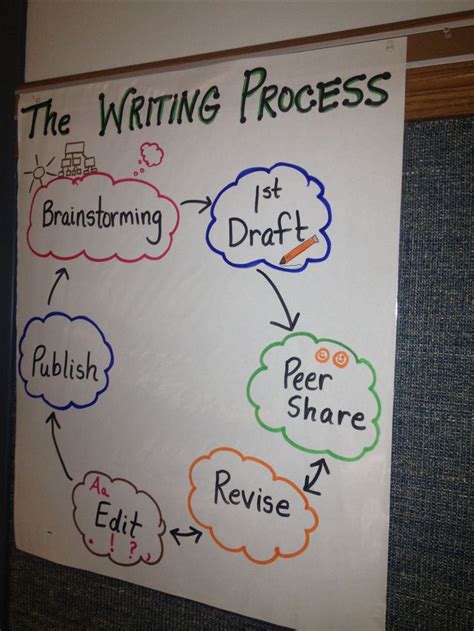 Writing Process Anchor Chart For Elementary Writing