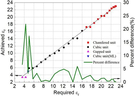 Comparison Of The Required Permittivity Values For The Lens And The