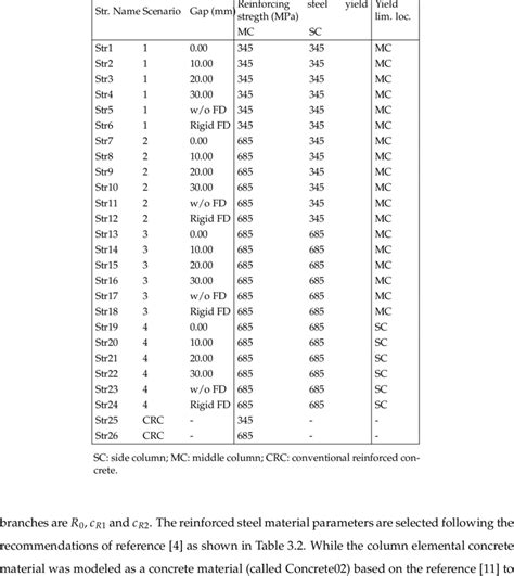 the variable of structural parameters download scientific diagram