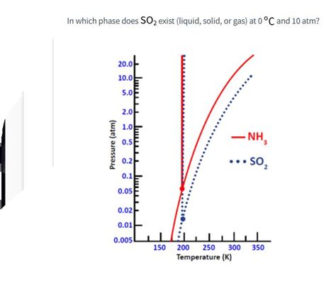In Which Phase Does So2 Exist Liquid Solid Or Gas At 0∘c And 10 Atm