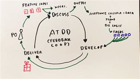 สรุปแนวคิด Atdd อย่างย่นย่อ Acceptance Test Driven Development