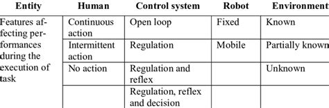 Robots Classification Download Table