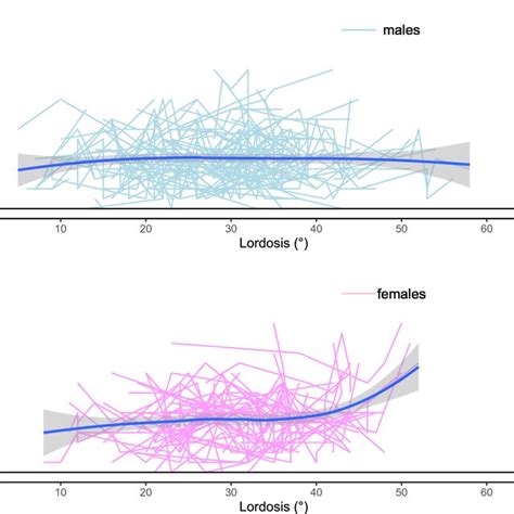 Spaghetti Plot Of Lordosis ° Against Coronal Asymmetry