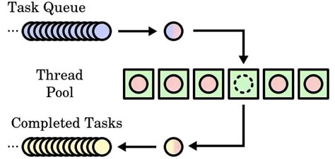 Concurrency Programming Implementing Thread Pool With C And Kotlin My Sky