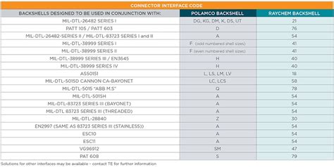 How To Select A Backshell Te Connectivity