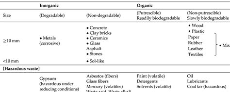 Classification Of Materials Dumped At Cdw Landfill Download
