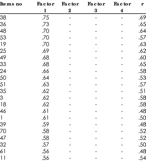 Structure Coefficients Eigen Values Percentage Of Variance And