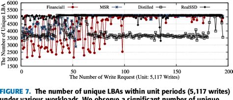 Figure 7 From Dynamic Hot Data Identification Using A Stack Distance