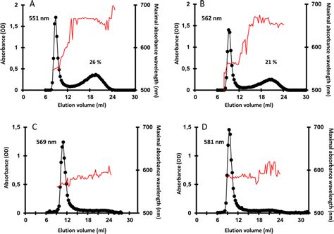 Separation Of Amylopectin And Amylose On Cl 2b Chromatography The