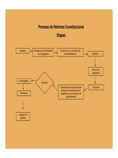 Diagrama De Flujo Del Proceso De Reforma Constitucional