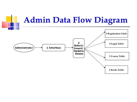 Data Flow Diagram For E Learning Management System Overview