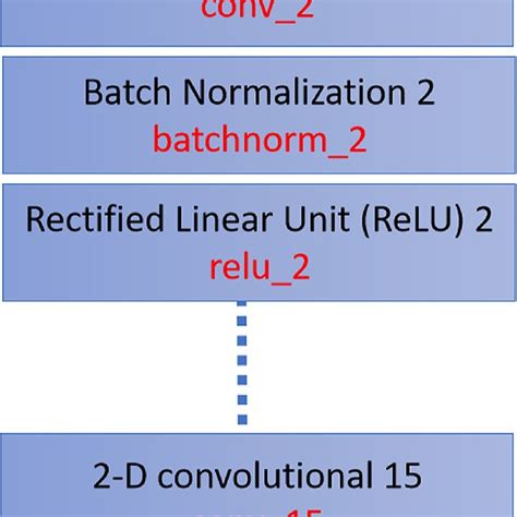 Fully Connected Neural Networks Topology A General Block Diagram