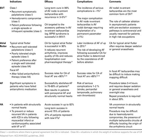 Indications For Catheter Ablation Download Table
