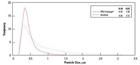 Particle Size Distribution Of Titanium Dioxide