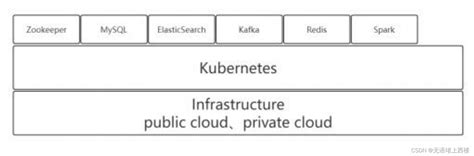 了解什么是 kubernetes csdn博客