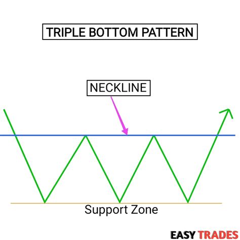 How To Trade Triple Bottom Chart Pattern Easy Trades