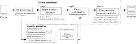 Process Of Distributional Analysis Download Scientific Diagram