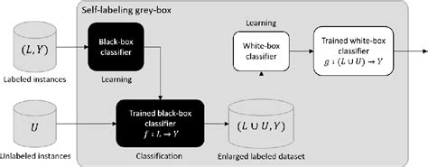 figure 1 from an interpretable semi supervised classifier using two