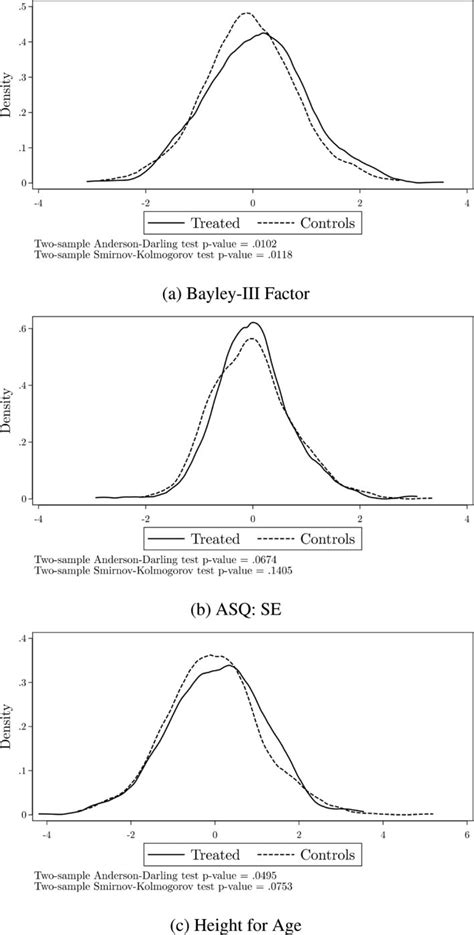 Distribution Of Conditional Outcomes By Treatment Status Plot Of The Download Scientific