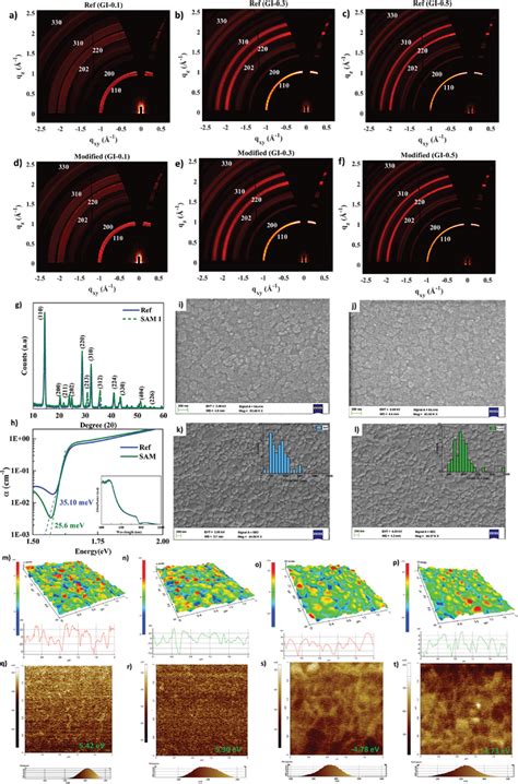Giwaxs Patterns With Varying Grazing Incidence Angles For Ac Ref Download Scientific Diagram