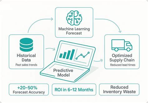 Supply Chain Predictive Analytics Cut Costs 25 Guide