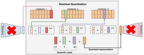 笔记 从 Tokenization 视角看生成式推荐（gr）近几年的发展（2025）